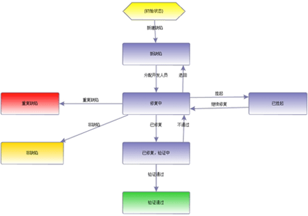 DevTrack-任务跟踪管理 缺陷跟踪|TechExcel
