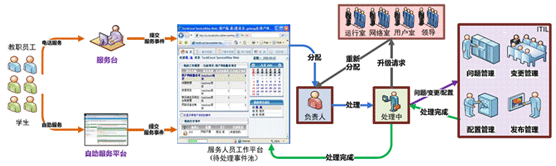 高校IT服务管理解决方案| TechExcel ServiceWise U